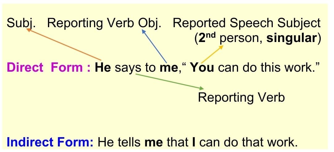 Direct and Indirect Speech Rules for Conversion with Examples
